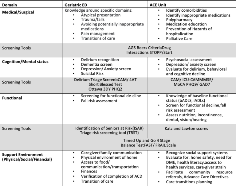 Can an Emergency Department Adequately Address an Older Adult who has ...