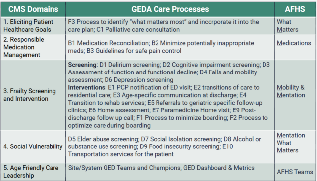 The CMS Age-Friendly Hospital Measures and the Geriatric ED - GEDC